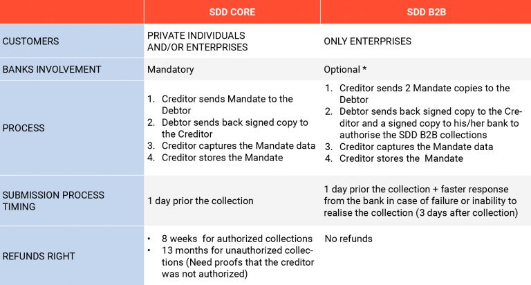 SEPA Direct Debit B2B: 5 things to know - SlimPay.com